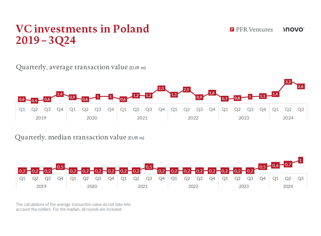 Polish VC market outlook Q3 2024 | Serwis Spółki PFR Ventures